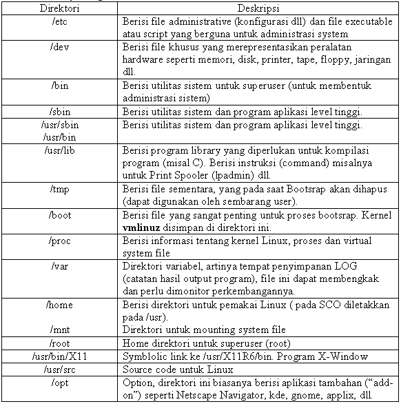 OPERASI FILE DAN STRUKTUR DIREKTORI LINUX ~ Teknik Telekomunikasi