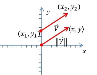 Aprendiendo Algebra: Vectores.