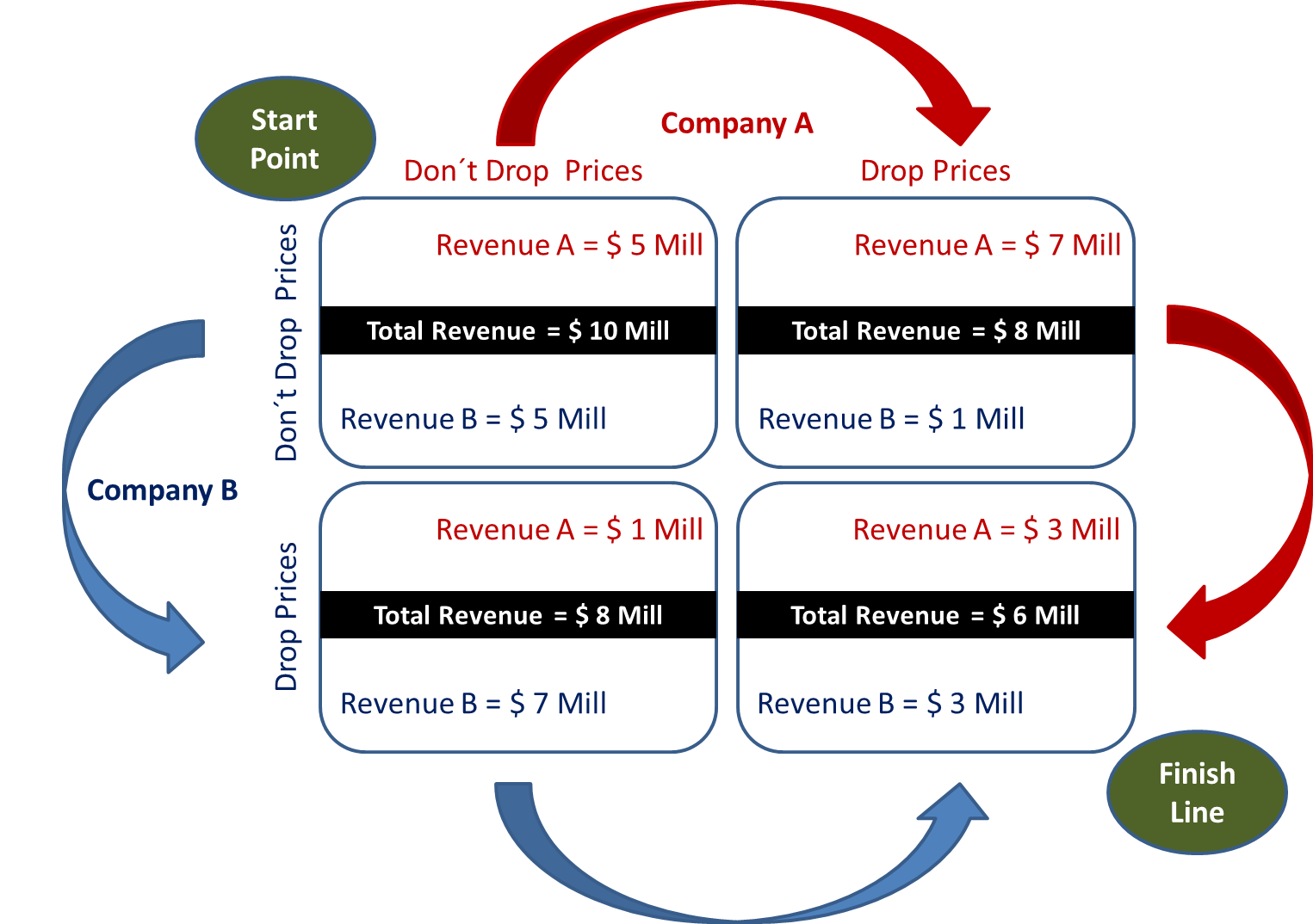 Marketingpedia - Marketing and Economics: Pricing Wars – Rational ...