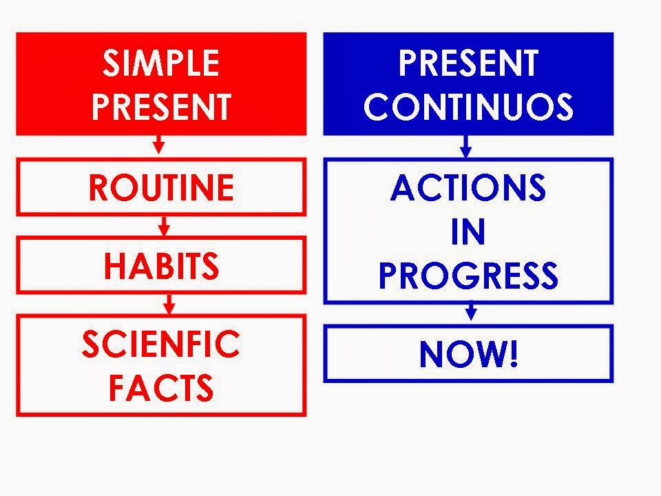 Present Simple or Present Continuous? | Inglés Secundaria CPI de Panxón