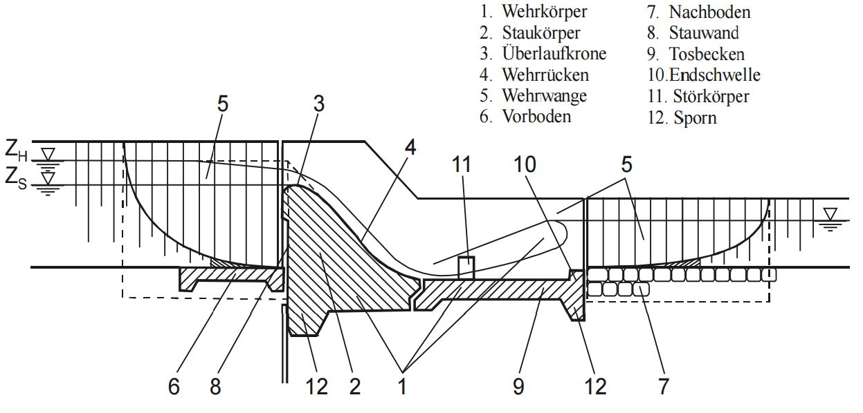 Język niemiecki w budownictwie wodnym: Przekrój przez jaz stały ...
