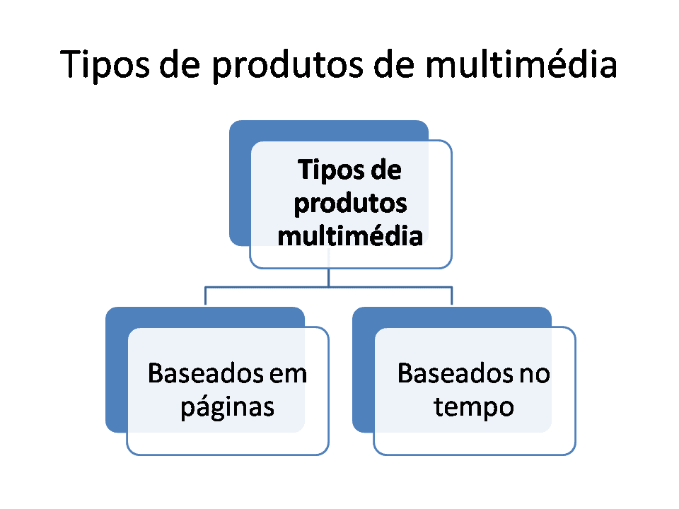 Multimédia: Tipos de produtos multimédia