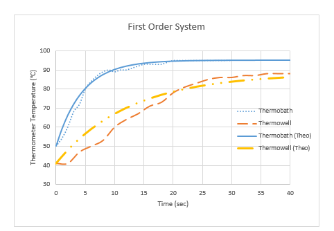 RESPONSE OF FIRST ORDER SYSTEMS (Step Change)