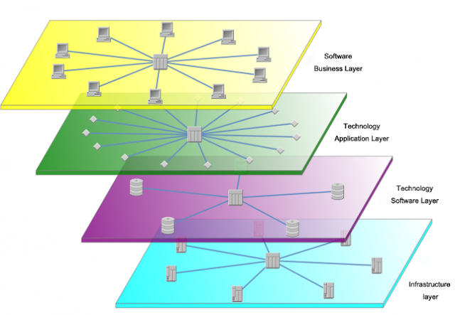 TWaver: The Presentation of the Multi-layer Structure of Network with 3D