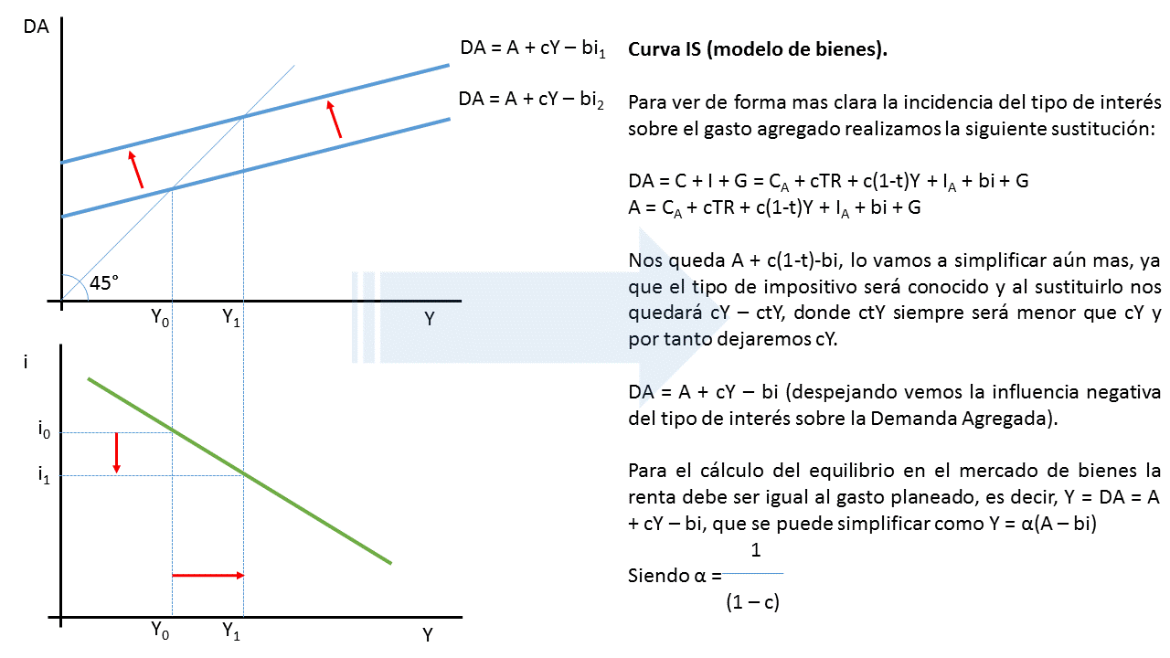 La economía y sus conceptos.: El modelo IS-LM