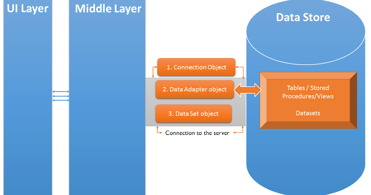 Technology: Storing & Retrieving data with ADO.NET