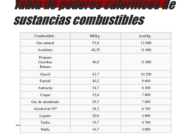 Aula de Tecnología : Tabla de Poder Calorífico (Pc)