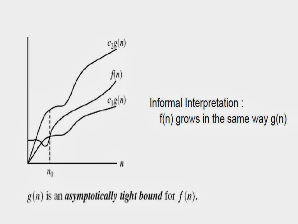 පරිඝණක පාසල: Asymptotic analysis/ big O , Omega, Theta notations/(සිංහලෙන්)