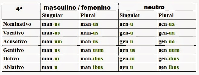 Declinaciones latinas ~ Mitoslogos