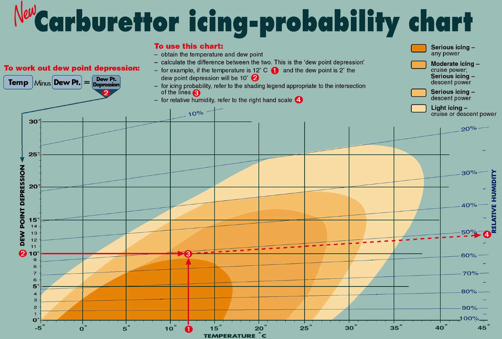 Richard's Page: Carburator Icing