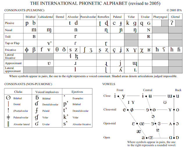 Ramblings on linguistics: The International Phonetic Alphabet