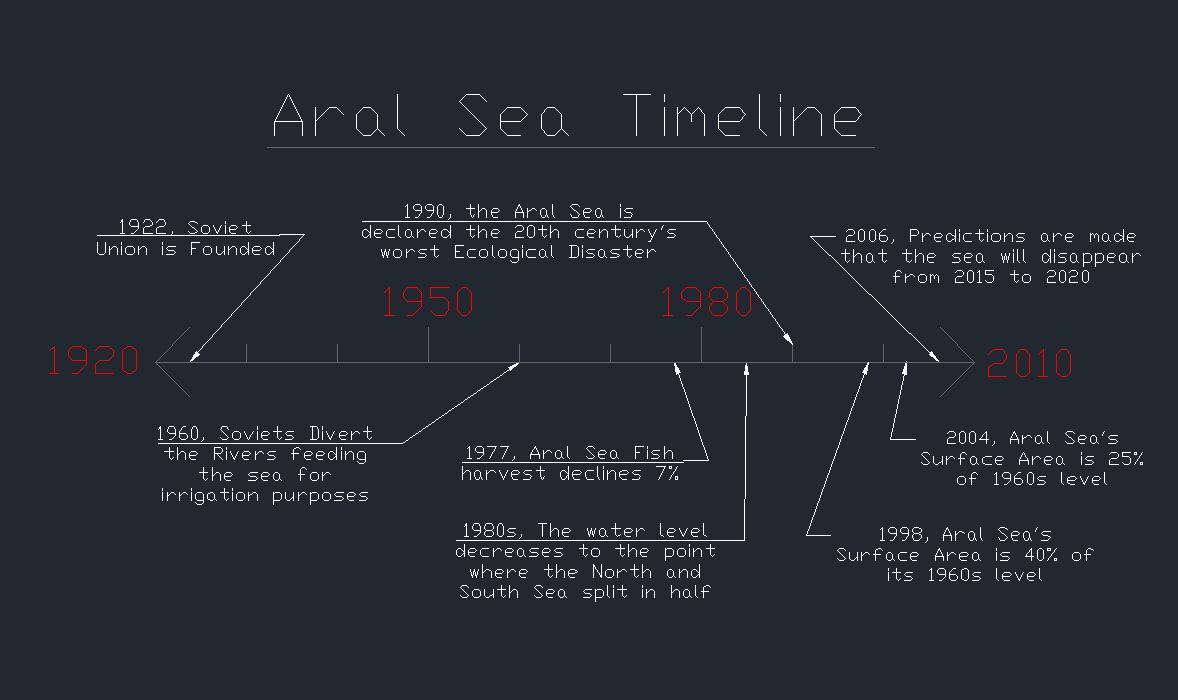 P2SSMMANCR: Drying of the Aral Sea: Graphic of Causes