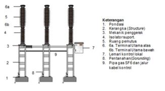 PERALATAN PADA GARDU INDUK TENAGA LISTIK | CANGKANG SAINS
