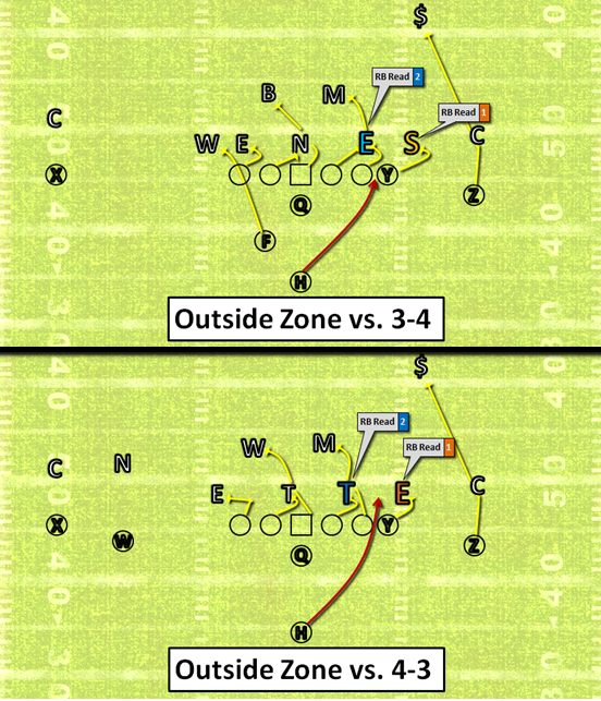 Ravens All-22: Running Back "Vision" in the Zone Blocking Scheme