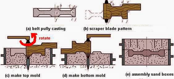 0tab: Casting Pattern And Its Allowances