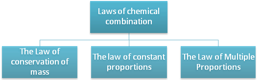 CHEMISTRY ADDA: Laws of chemical combination and Landolt Experiment ...
