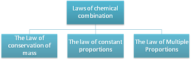 CHEMISTRY ADDA: Laws of chemical combination and Landolt Experiment ...