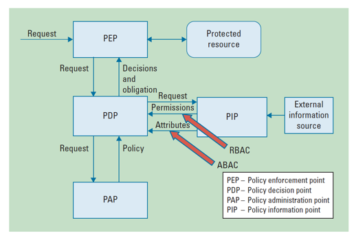 Big Data Currents: Understanding RBAC (Role based Access Control) model