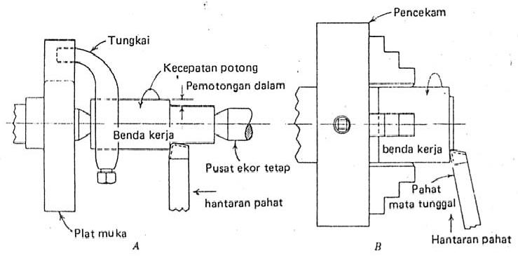 Operasi pada mesin bubut ada beraneka ragam