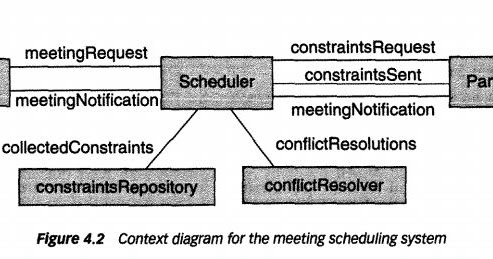 What is Context diagrams ? - Tech Spider
