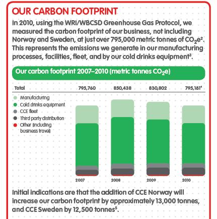 csr-reporting: Ten examples of Carbon Footprint Reporting