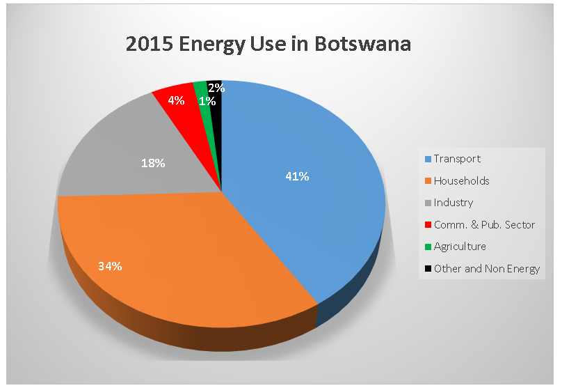 Energy in Botswana: 2016/2017 Botswana Energy Update – Part 1 by Mike ...