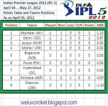 Cricket .... We Love You!: IPL 2012 Updated Points Table (April 06 ...