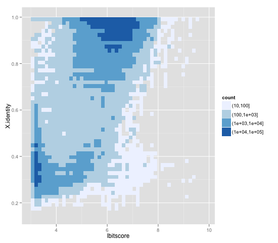 Armchair Biology: On Reciprocal Best BLAST Hits