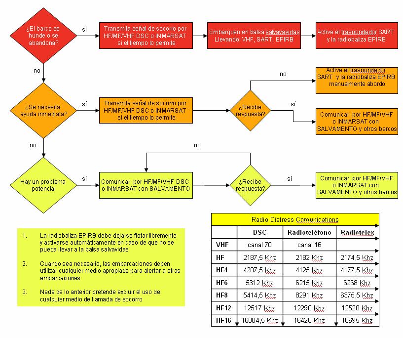 SEGURIDAD Y SUPERVIVENCIA PARA NAVEGANTES