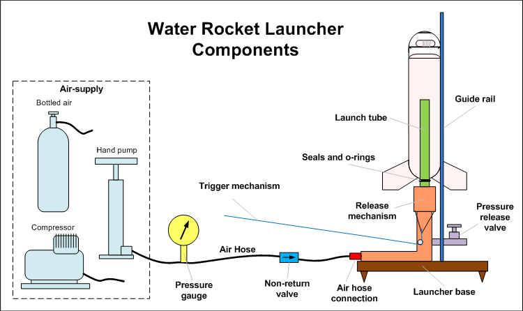 physics: Water Rocket Launcher Components