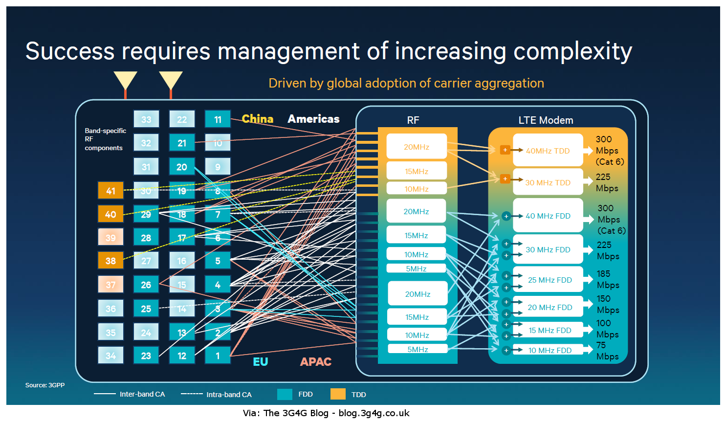 The 3G4G Blog: Detailed whitepaper on Carrier Aggregation by 4G Americas