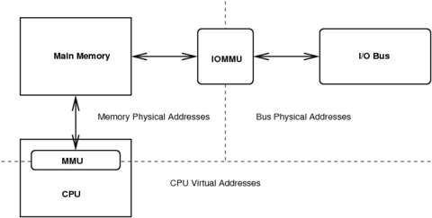 just4change: IOMMU - I/O Memory Management Unit