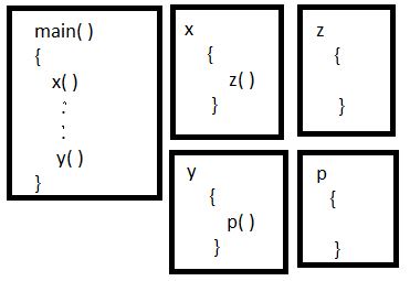 Scope and Binding - GATE (CS/IT)