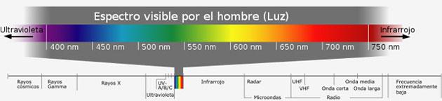 Els colors i la seva simbologia: Física i percepció del color