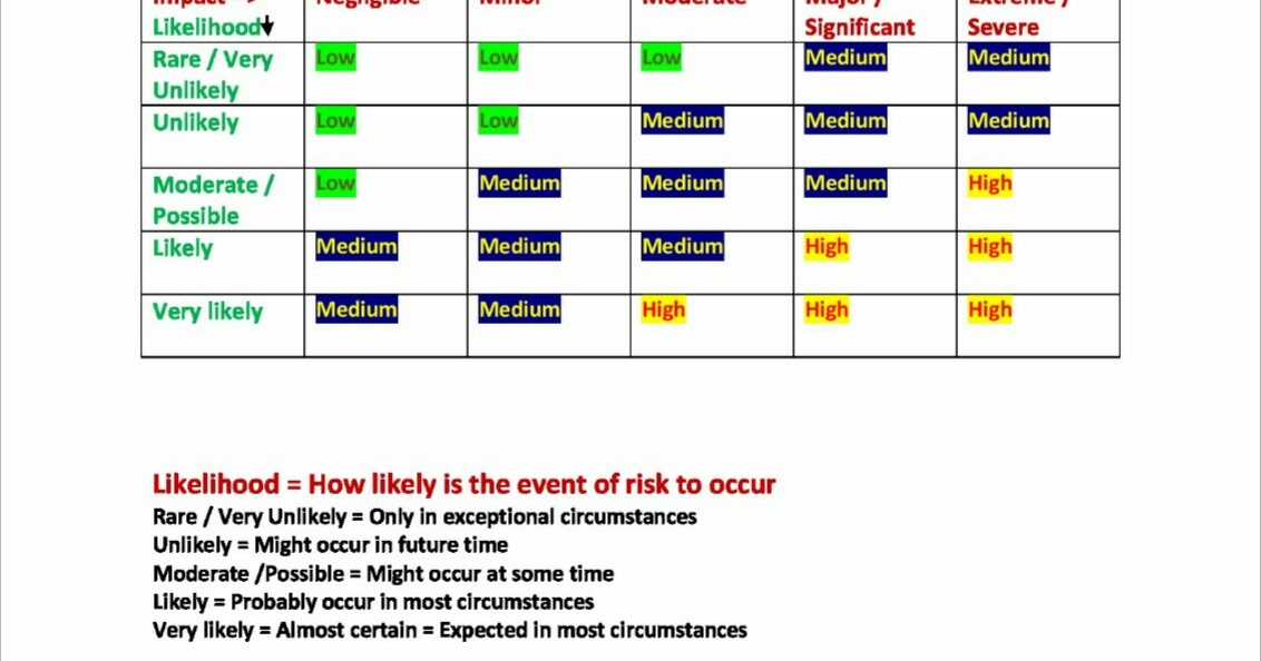Quality Concepts and ISO 9001:2015 QMS Awareness: RISK MATRIX