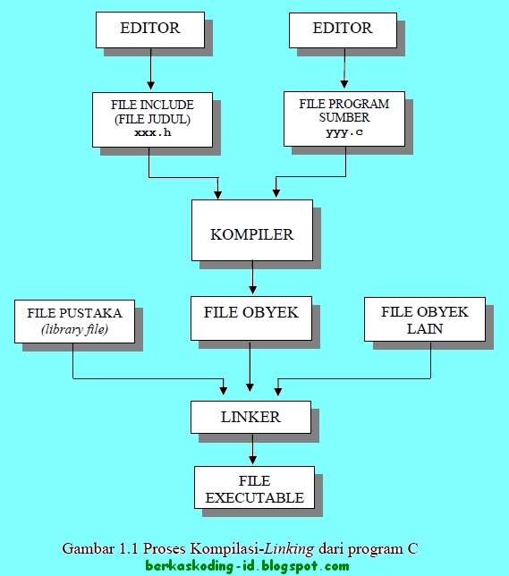 Cara Menjalankan Kode bahasa C kita, Running Program ! - Technology and ...