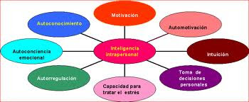 La inteligencia intrapersonal