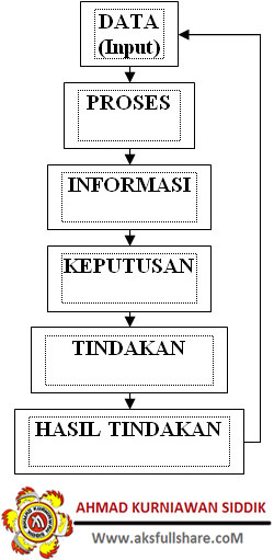 Information Life Cycle (Siklus Informasi) - AKS FULL SHARE™