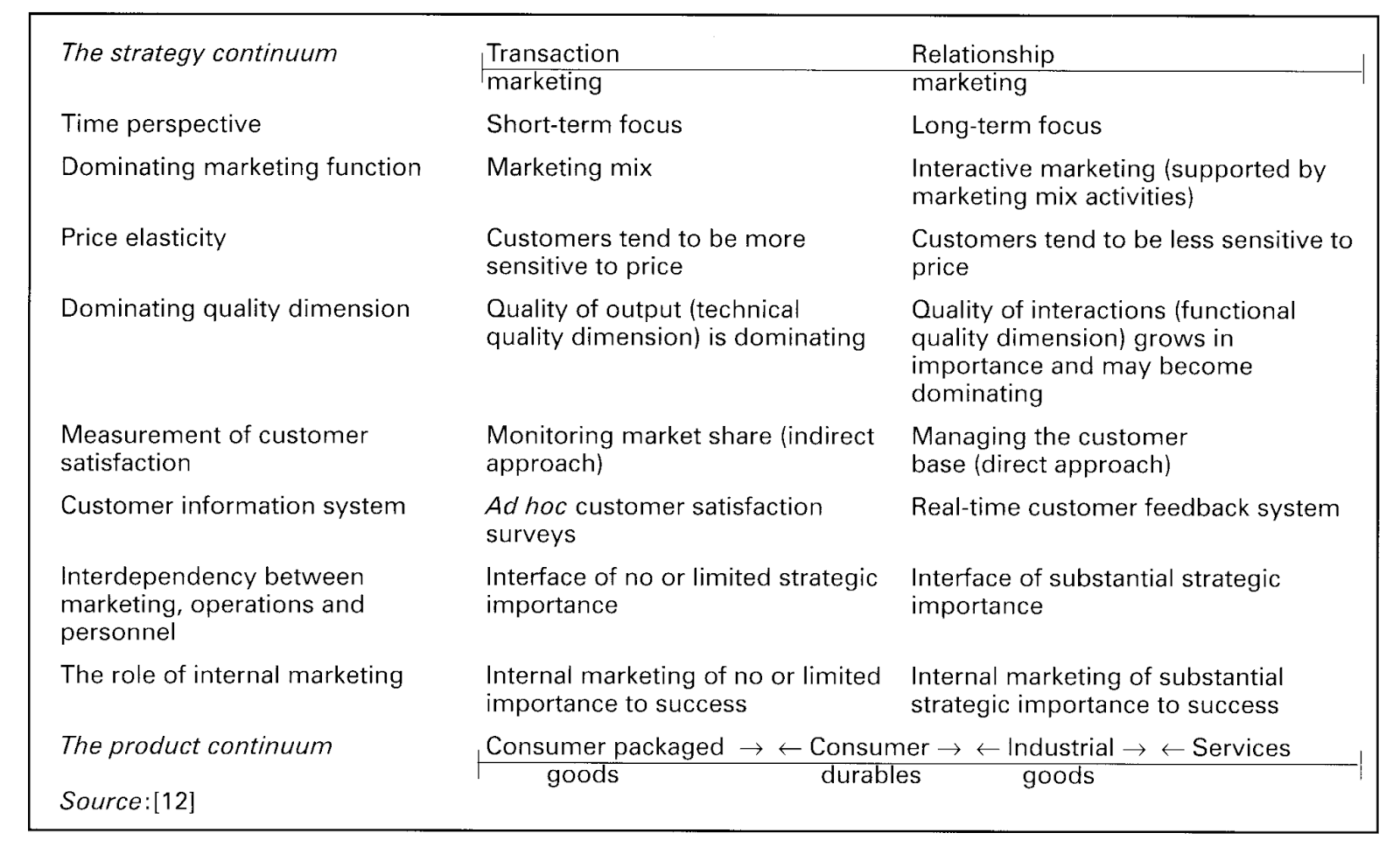 Mark Market Marketing : Transaction Vs Relationship Vs Informational