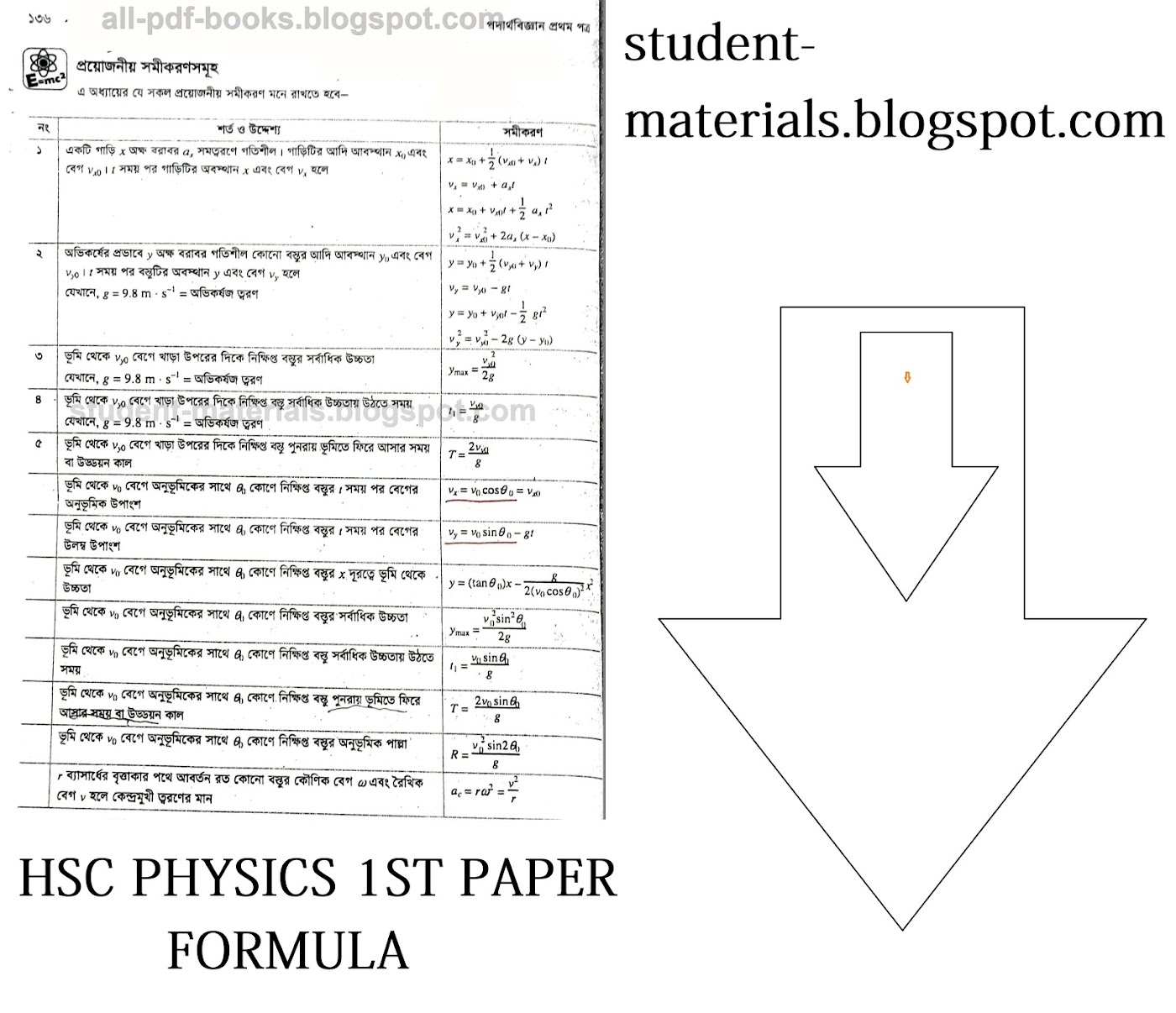 SSC PHYSICS ALL FORMULA IN 2 PAGE | STUDENT MATERIALS
