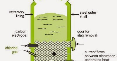 The Electrolysis of Magnesium: Extracting and Refining Process