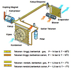 Belajar Otomotif: Cara kerja Air Conditioner