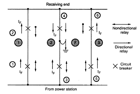 Directional Time and Current Graded Protection - your electrical home