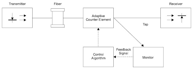 How can Test Polarization Mode Dispersion (PMD) in the Field