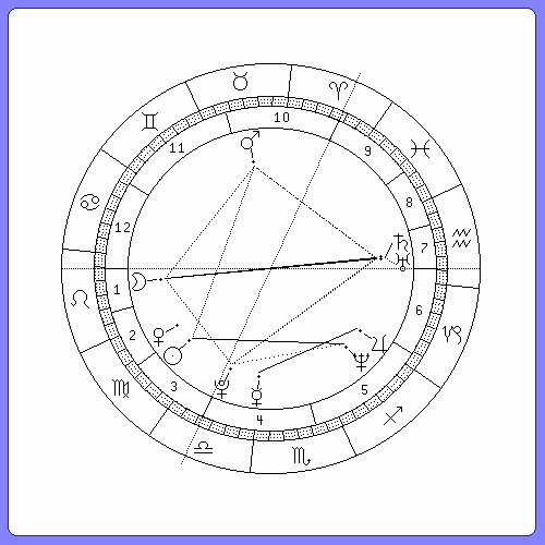 Astrodigitalia: La domificación de las cartas armónicas