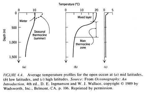 Karakter Umum Air Laut : Mengenal Termoklin, Haloklin, dan Piknoklin ...