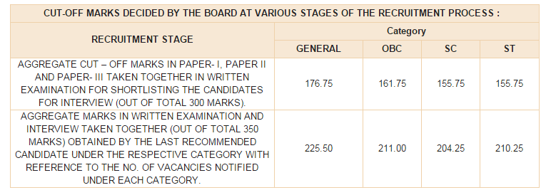 RBI | GRADE - "B" | MARKS SHEET & CUT OFF MARKS