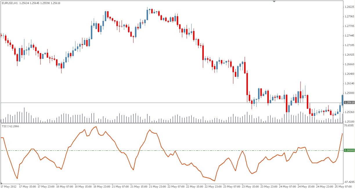 +Forex: True Strength Index - TSI