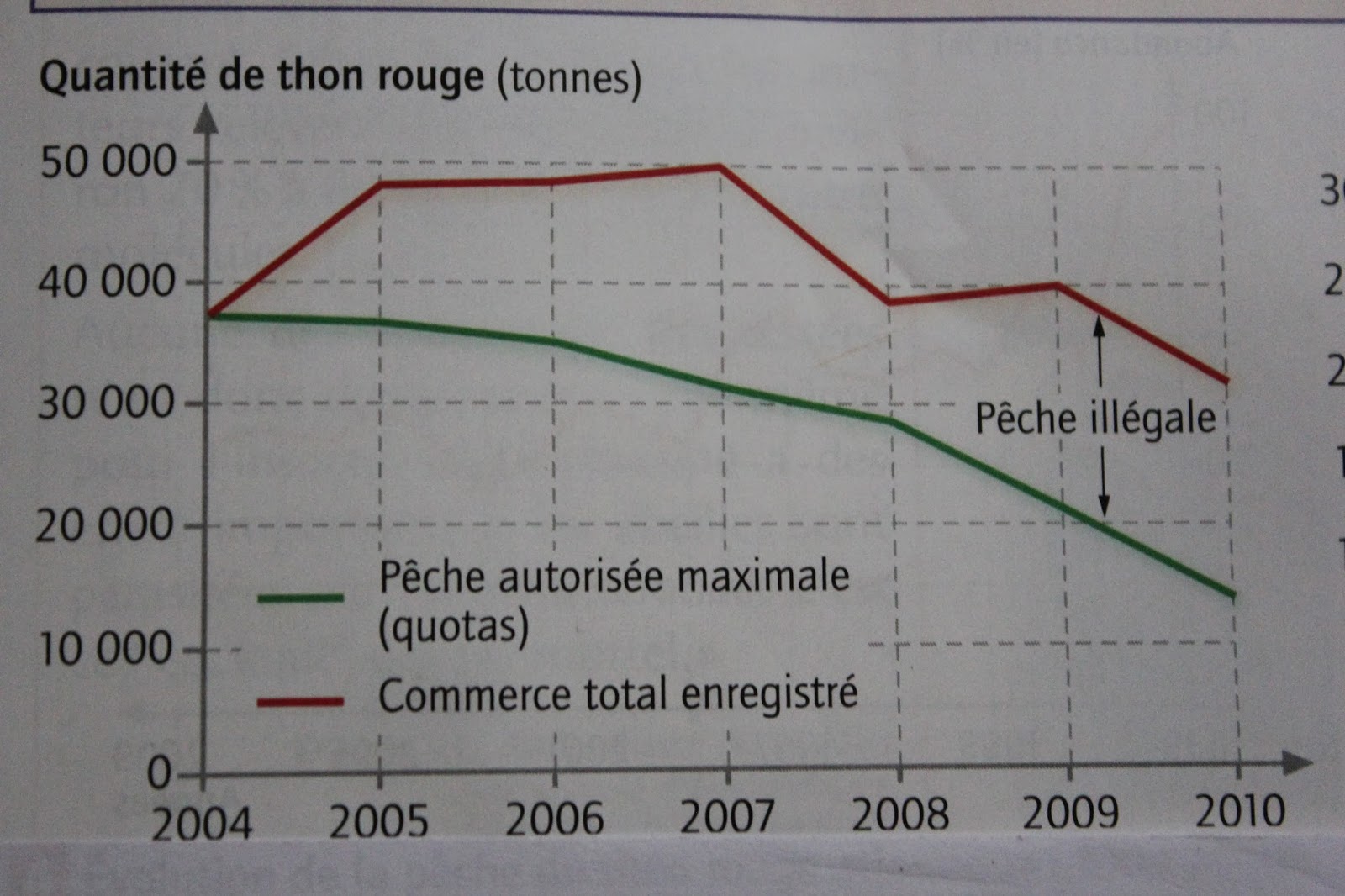 Biodiversité, alimentation est activités humaines: La pêche