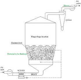 Pharma Engineering: [How To] Calculate the required blower capacity for FBD